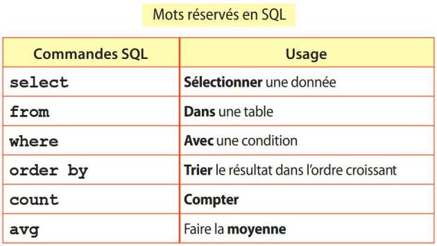 Le langage SQL [SNT Module 01 - Les données structurées]